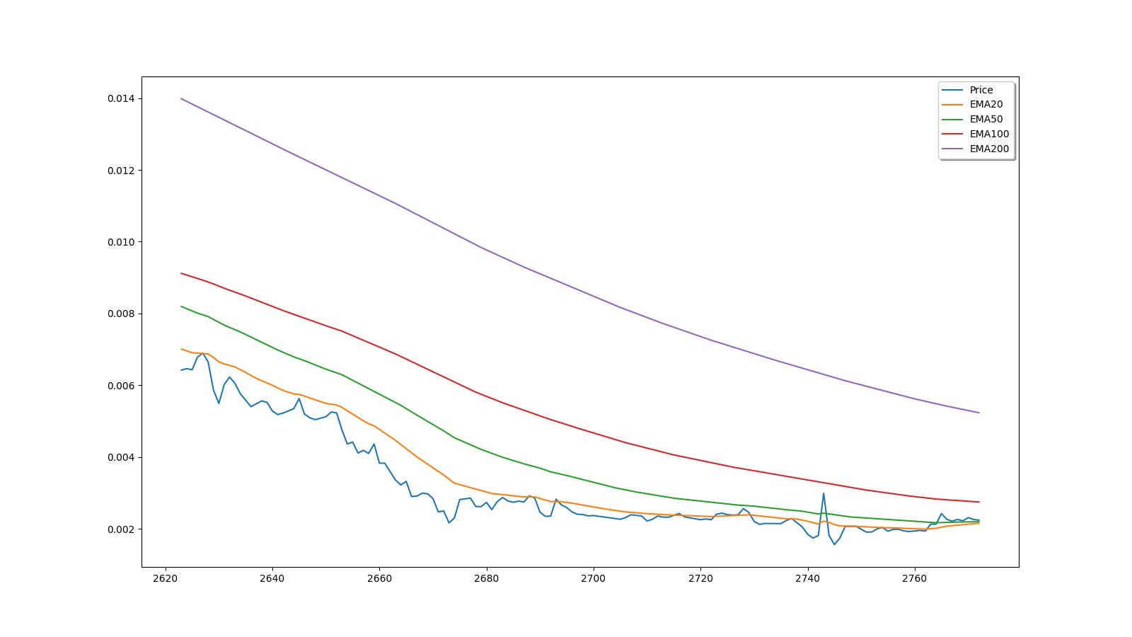 0chain Exponential Moving Averages