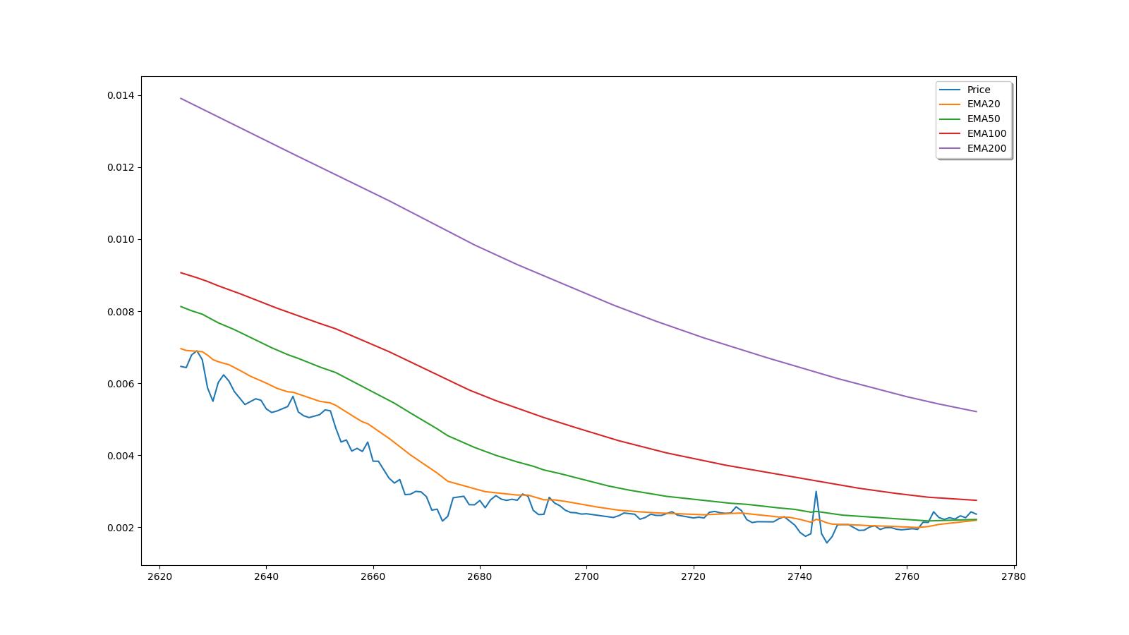 0chain Exponential Moving Averages