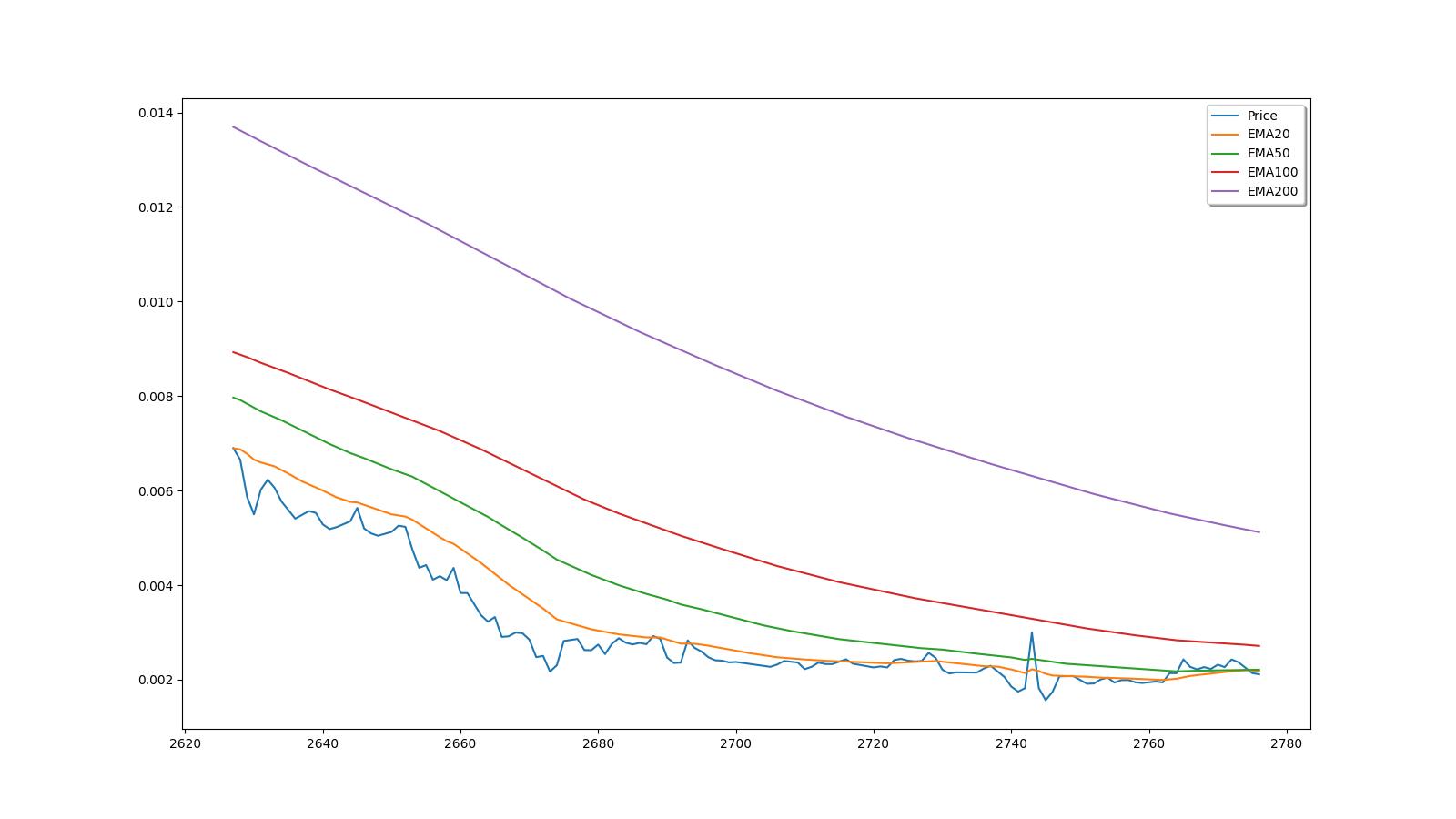 0chain Exponential Moving Averages
