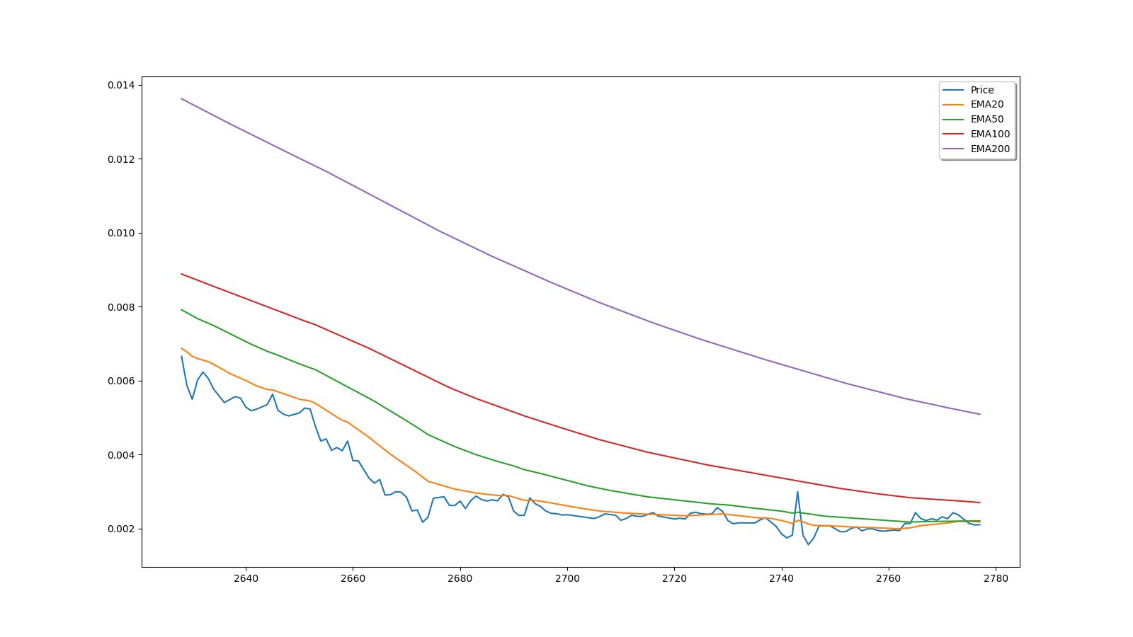 0chain Exponential Moving Averages