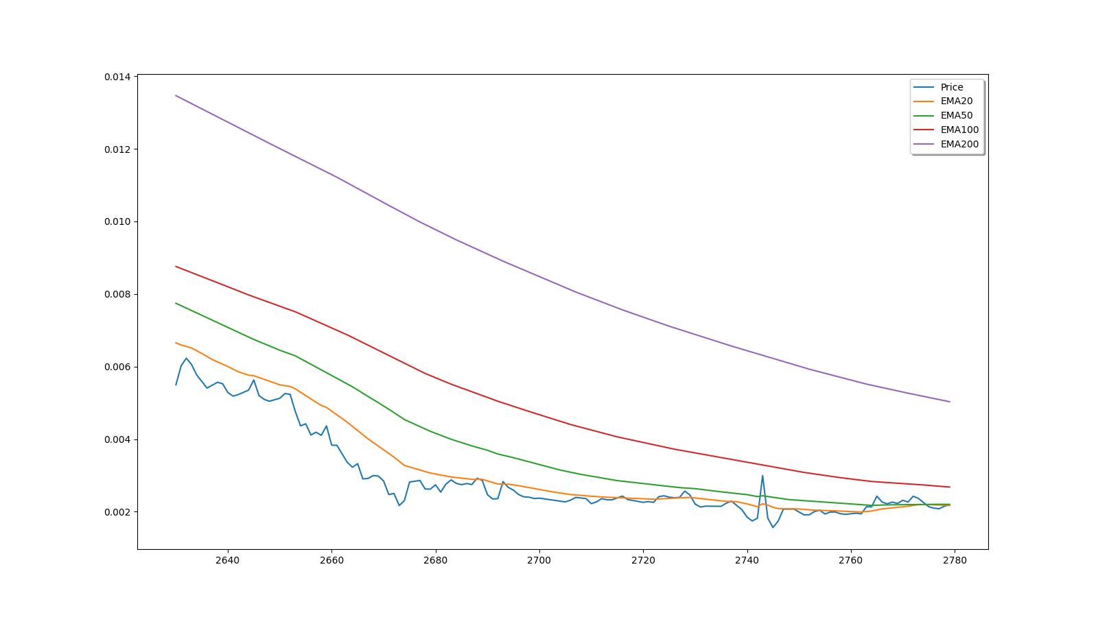 0chain Exponential Moving Averages