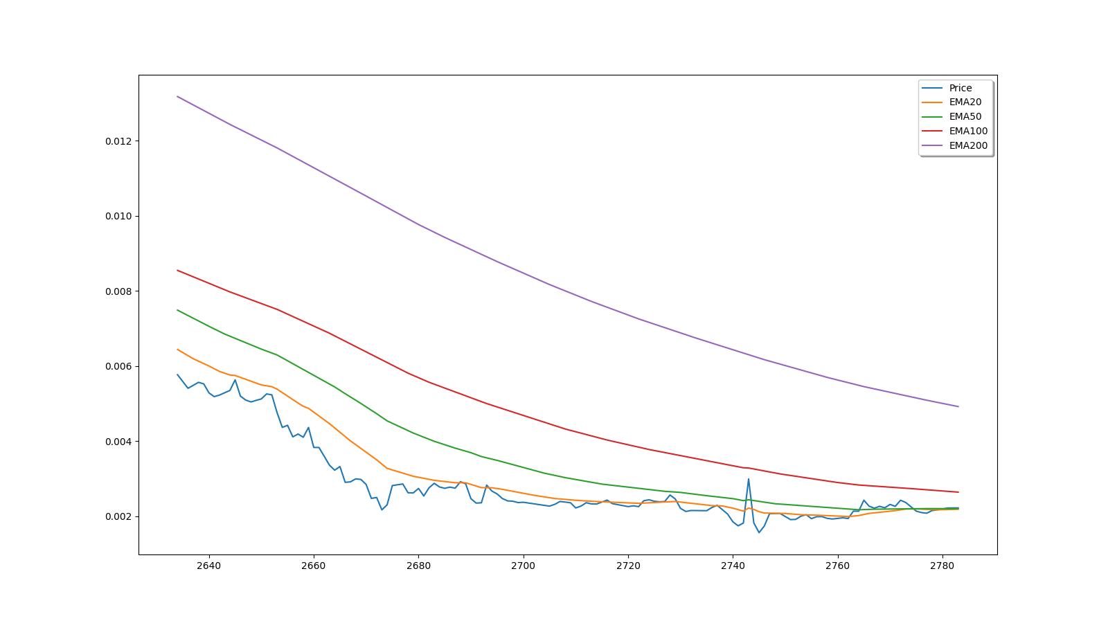 0chain Exponential Moving Averages