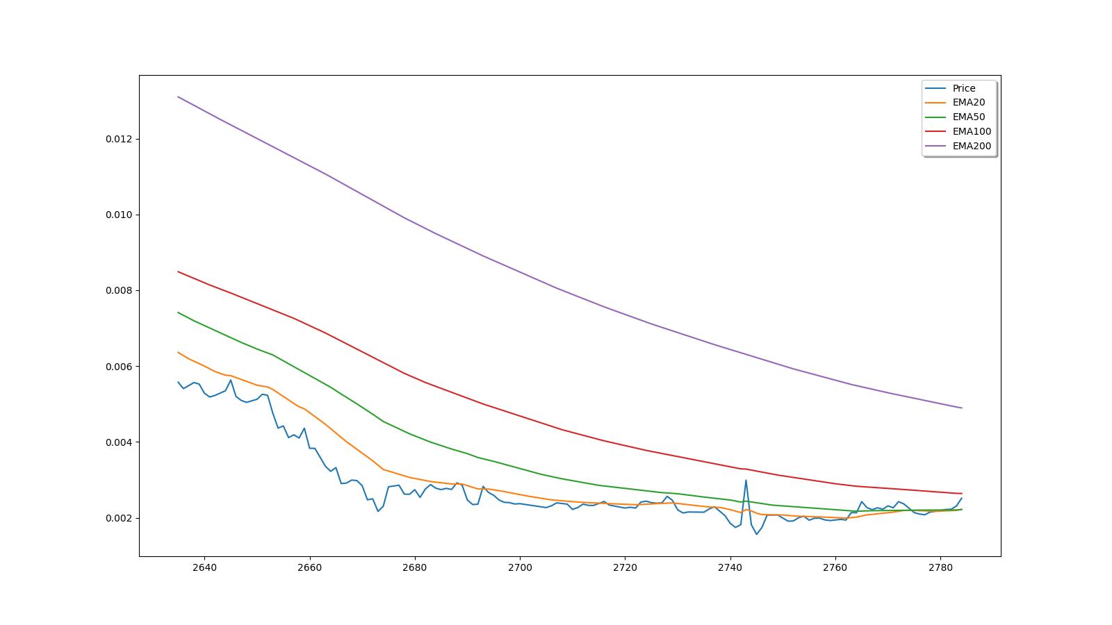 0chain Exponential Moving Averages
