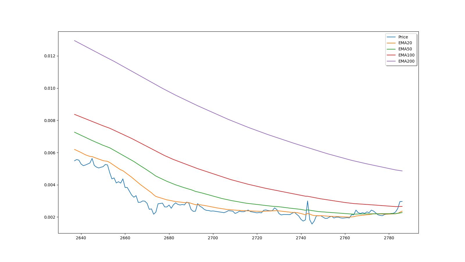 0chain Exponential Moving Averages