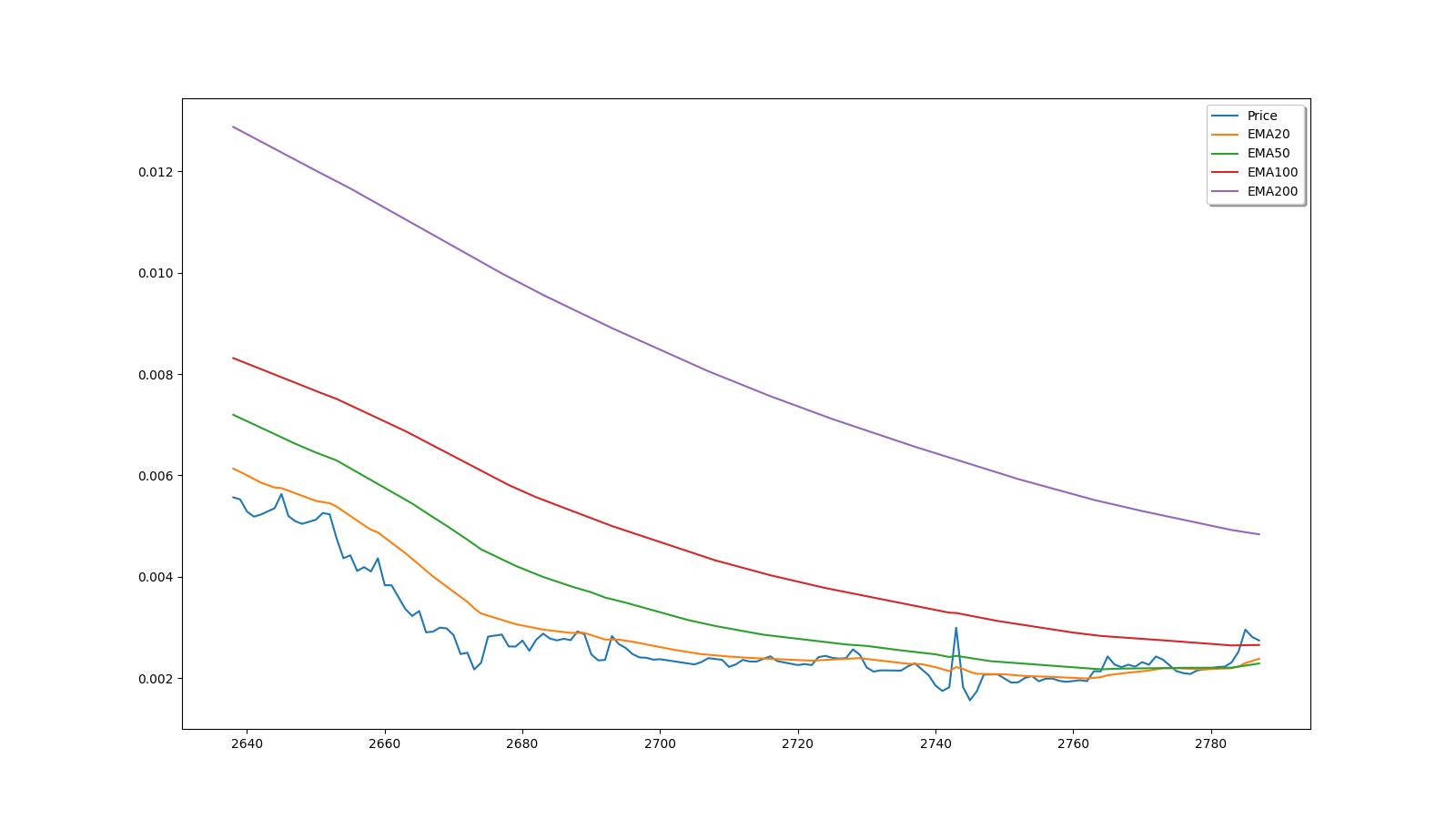 0chain Exponential Moving Averages