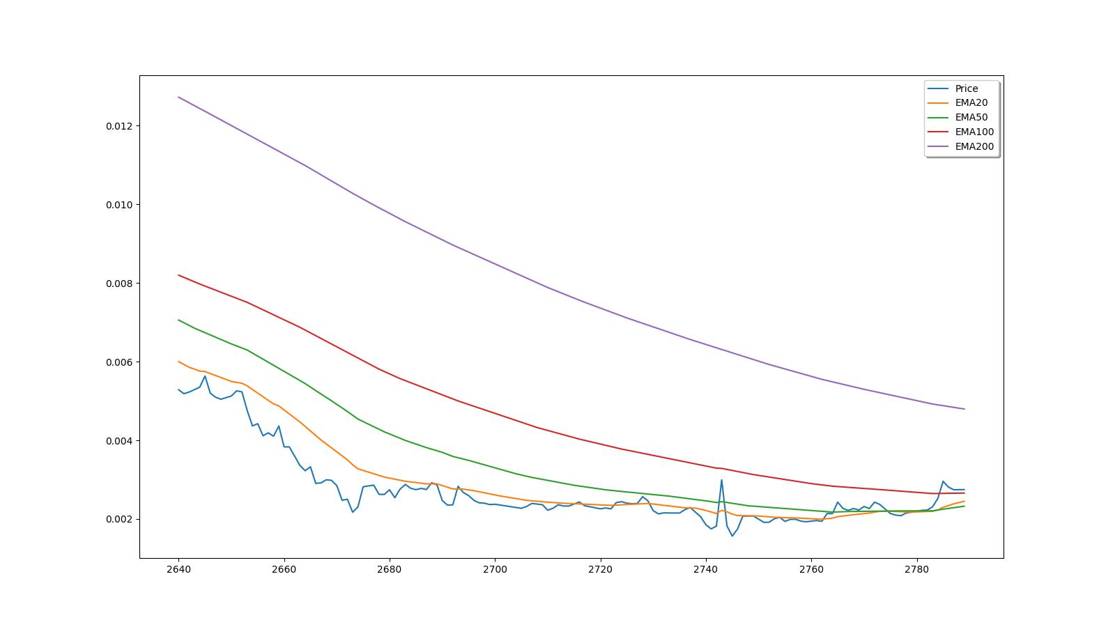 0chain Exponential Moving Averages
