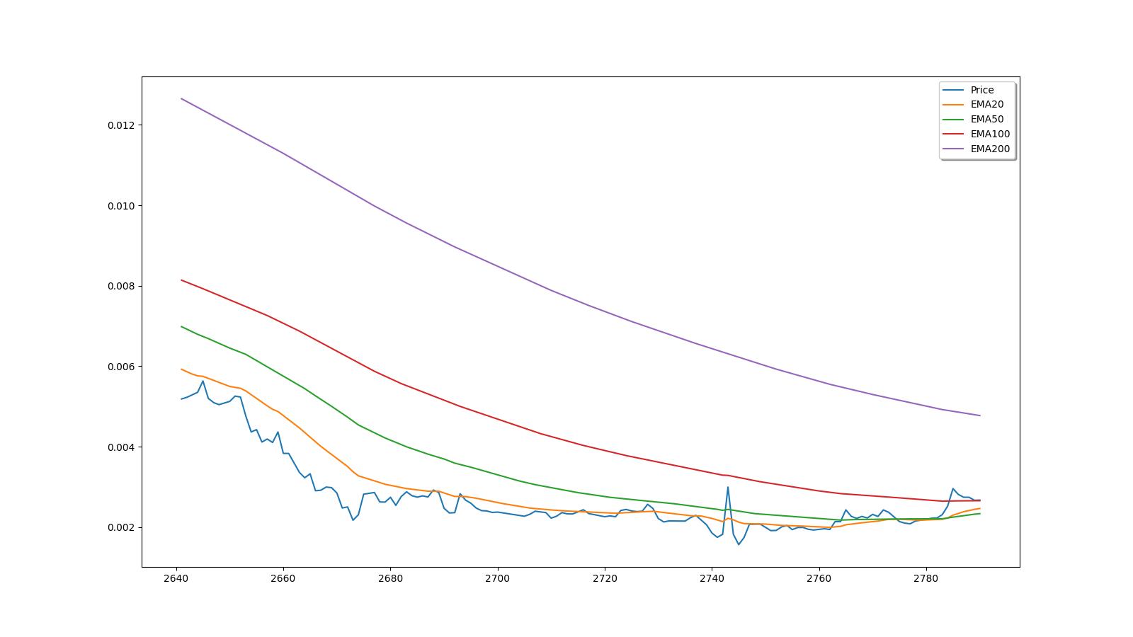 0chain Exponential Moving Averages