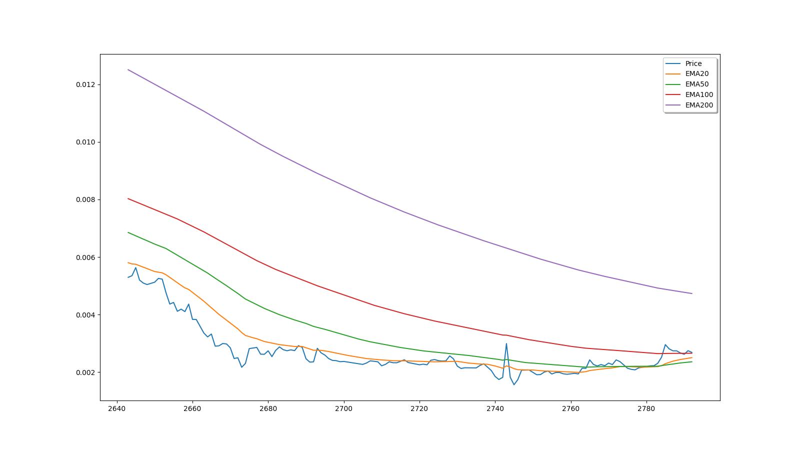 0chain Exponential Moving Averages