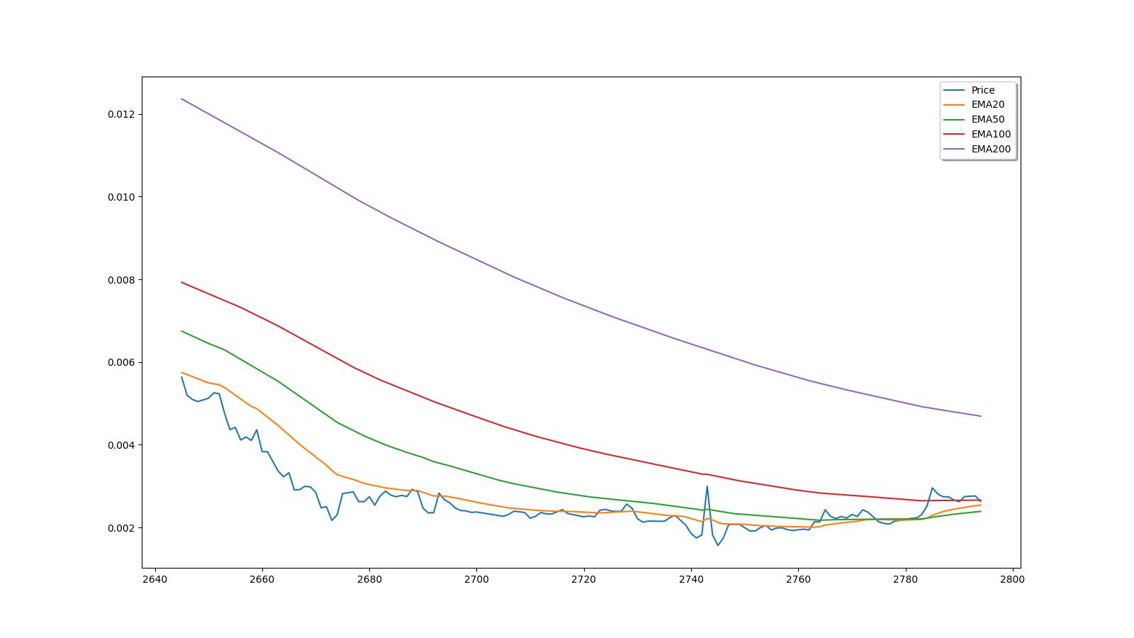 0chain Exponential Moving Averages