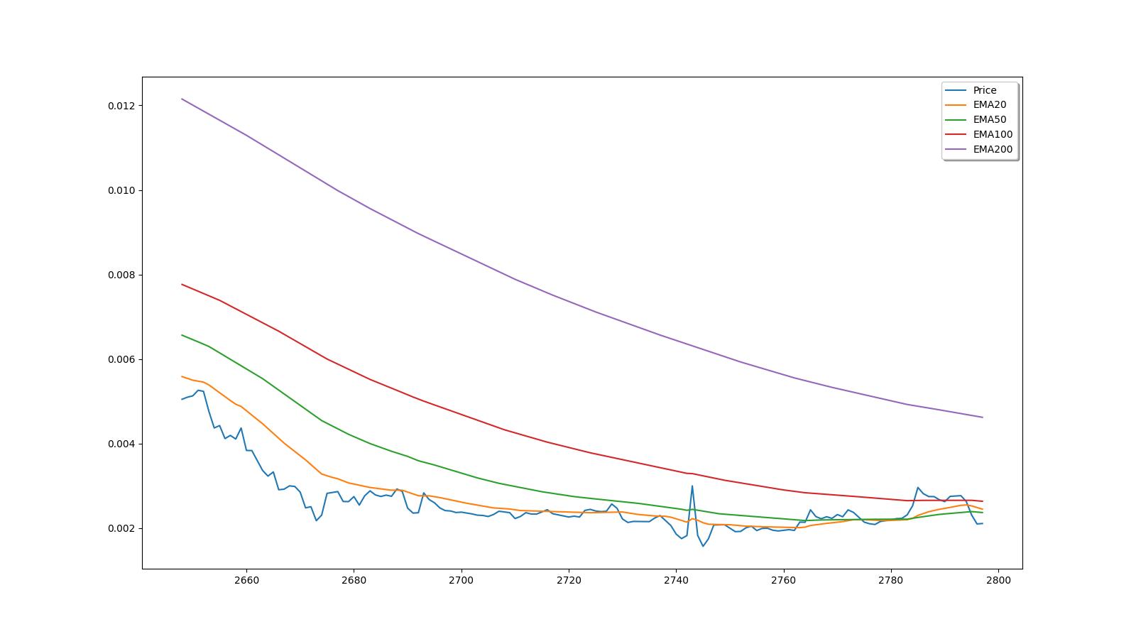 0chain Exponential Moving Averages