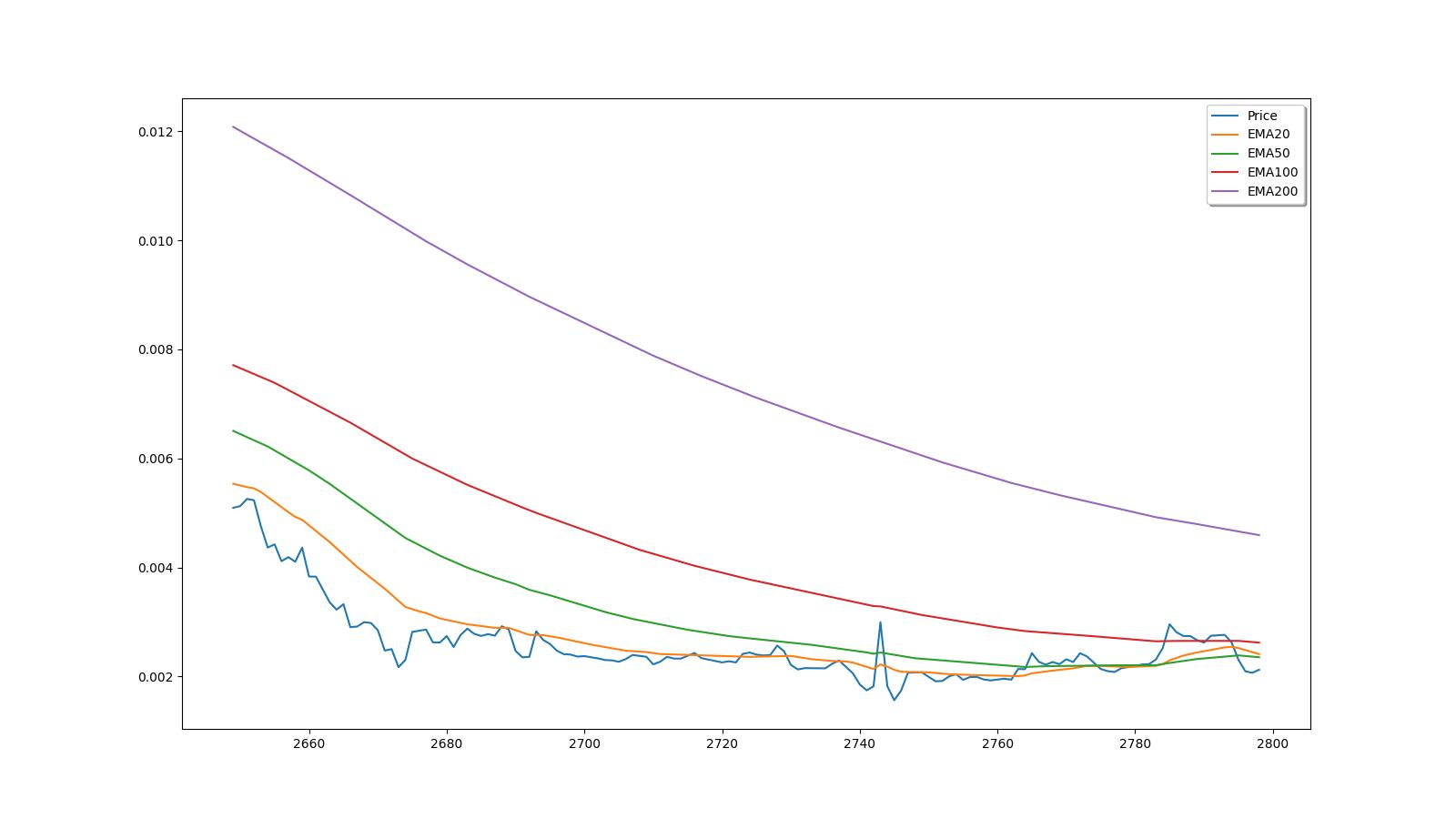 0chain Exponential Moving Averages