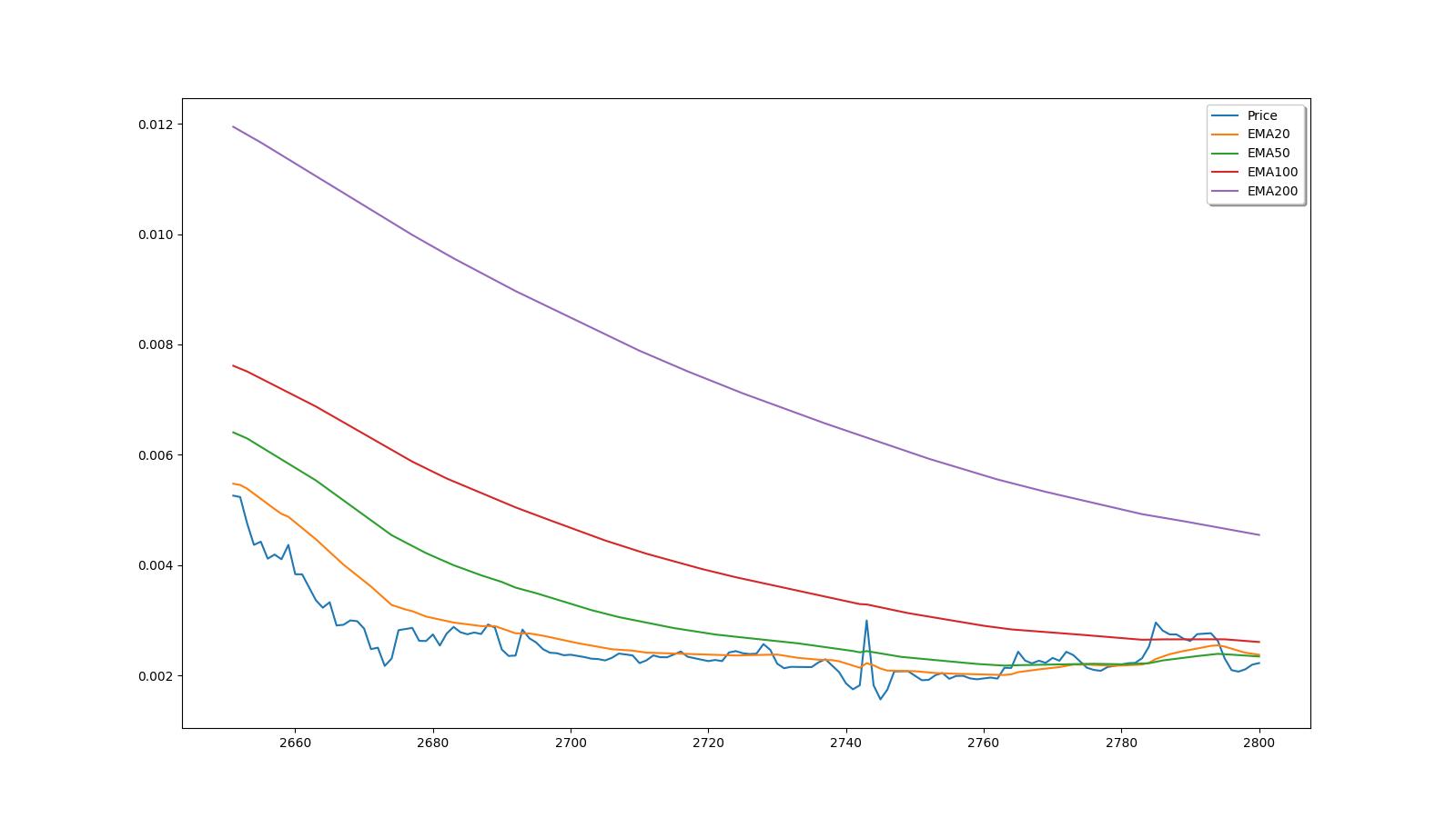 0chain Exponential Moving Averages