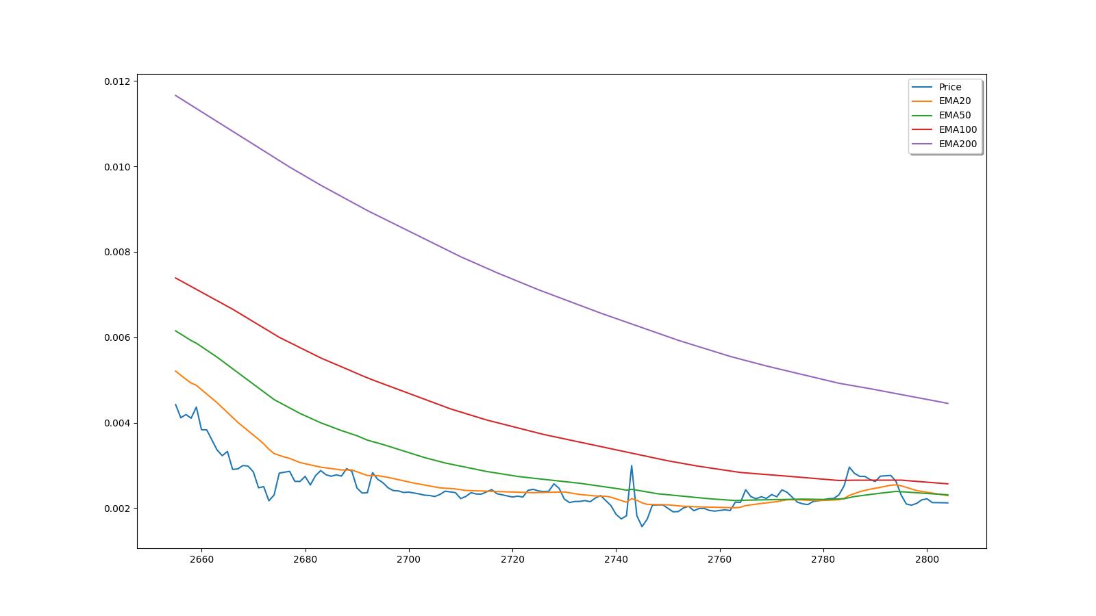 0chain Exponential Moving Averages