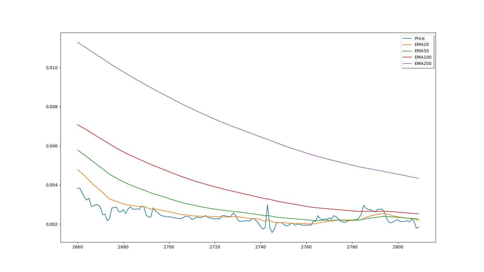 0chain Exponential Moving Averages