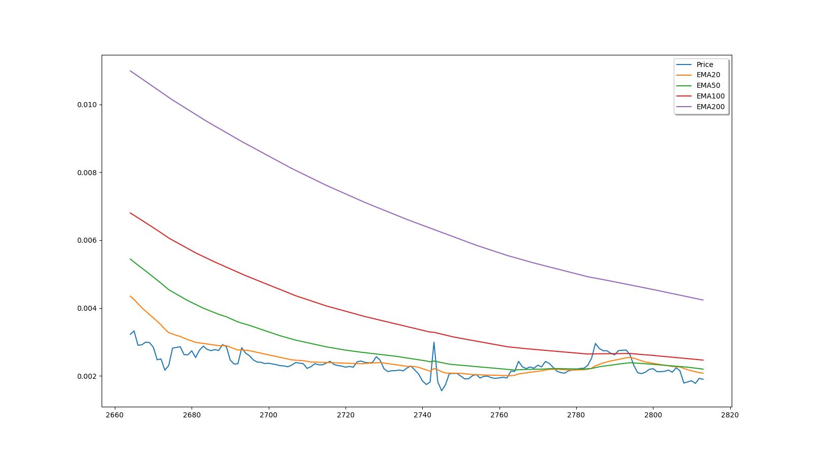 0chain Exponential Moving Averages