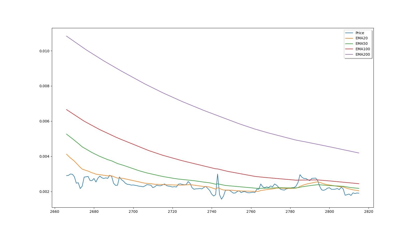 0chain Exponential Moving Averages
