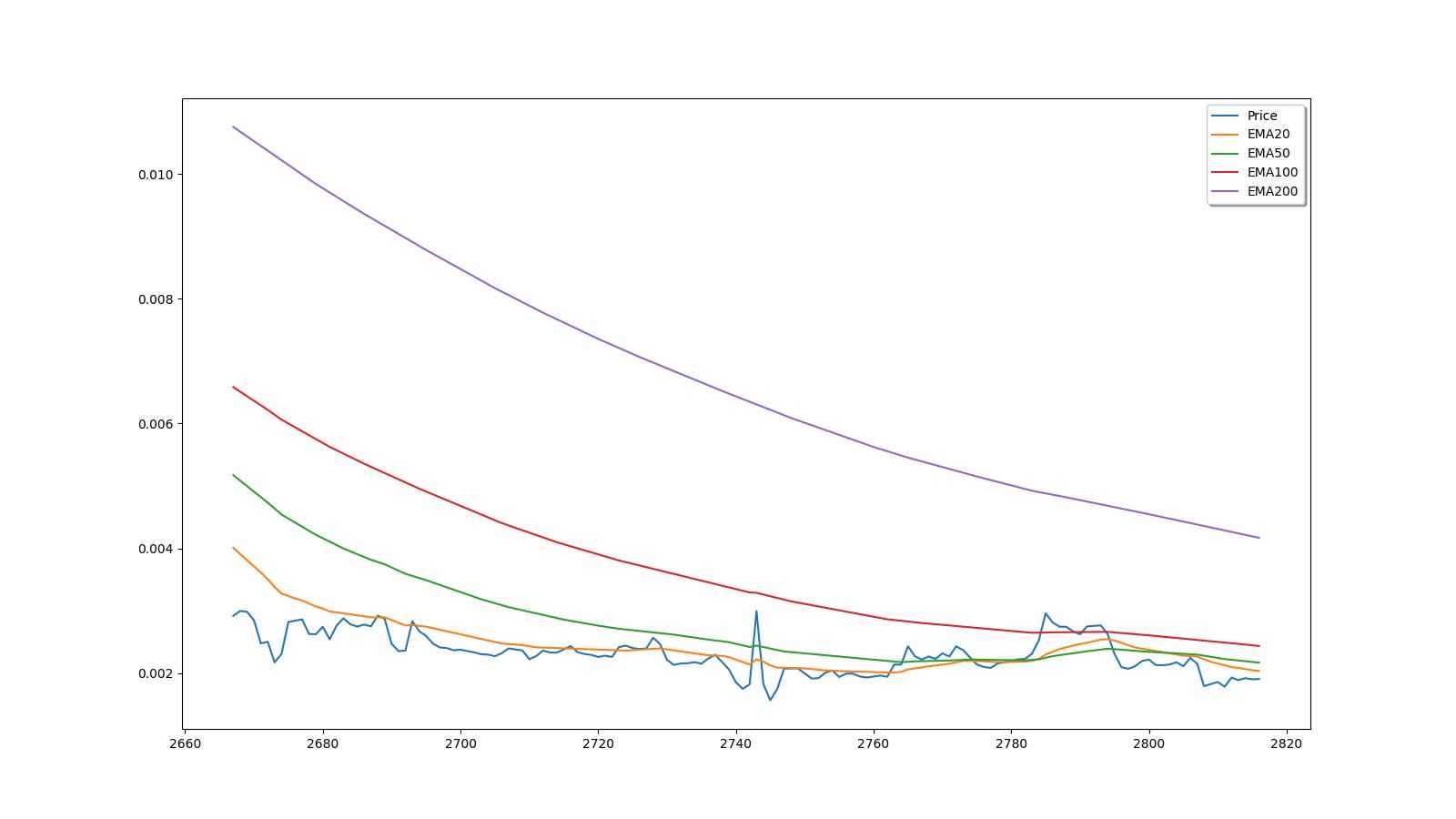 0chain Exponential Moving Averages