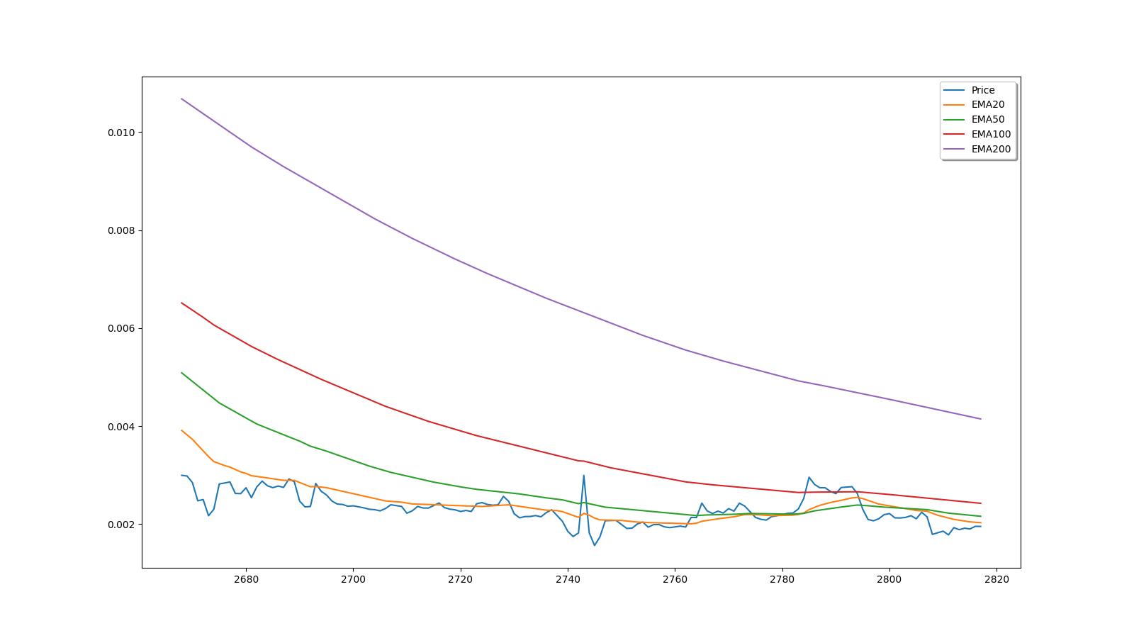 0chain Exponential Moving Averages