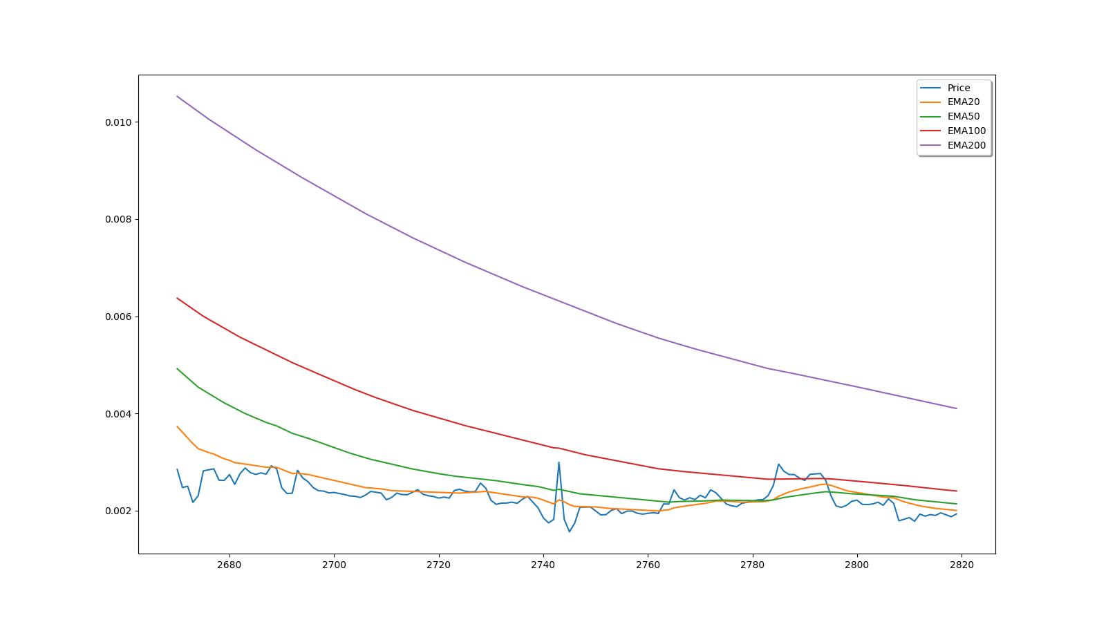 0chain Exponential Moving Averages