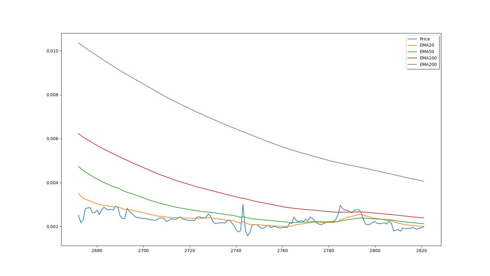 0chain Exponential Moving Averages
