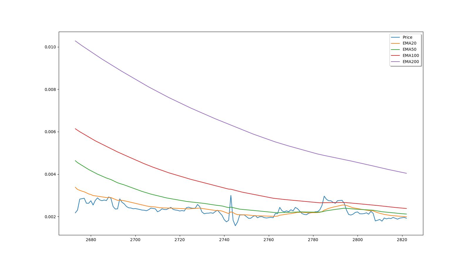 0chain Exponential Moving Averages