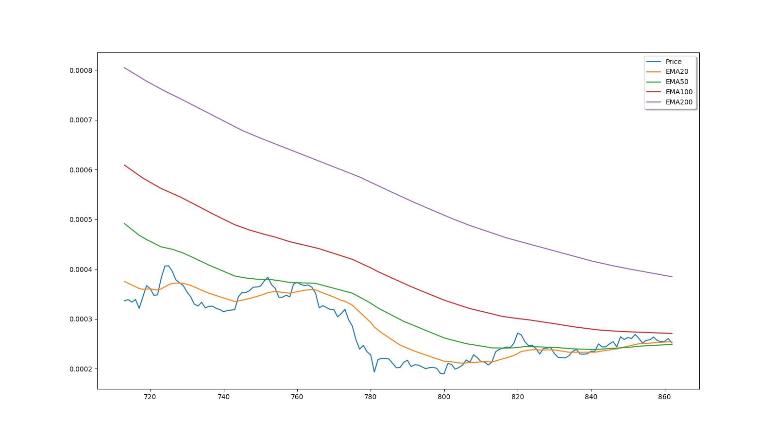 0x Leverage Exponential Moving Averages