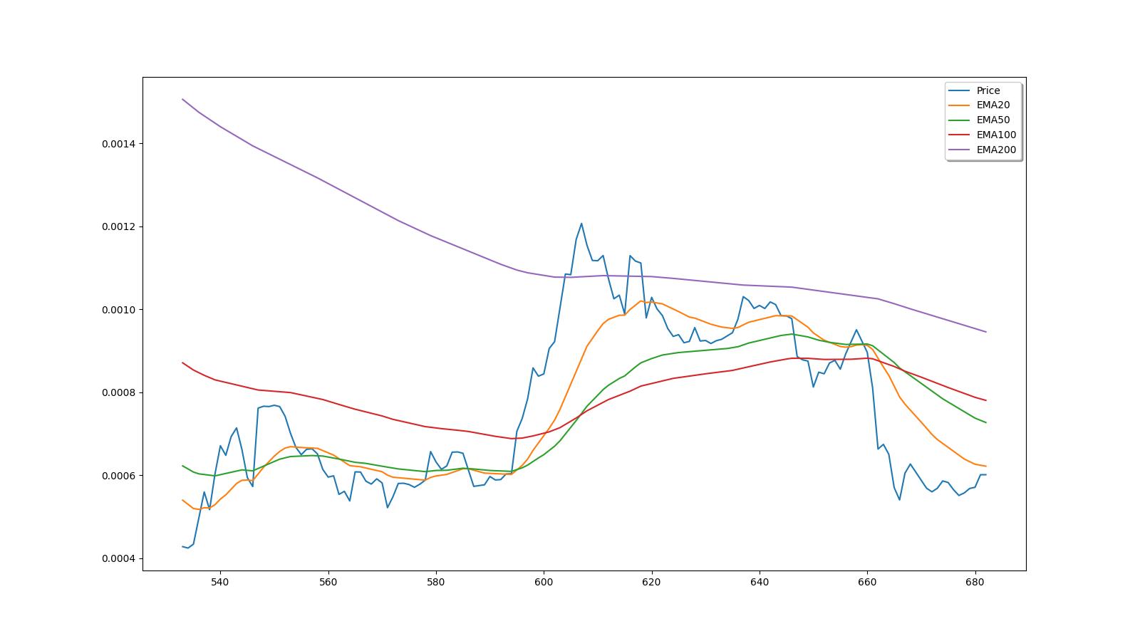 0x Leverage Exponential Moving Averages