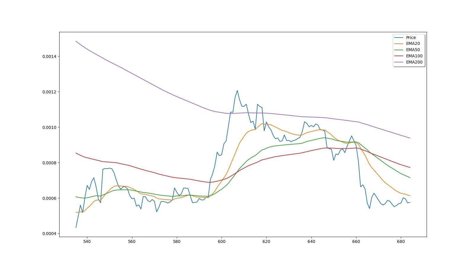 0x Leverage Exponential Moving Averages