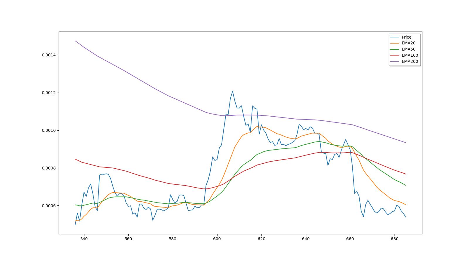 0x Leverage Exponential Moving Averages