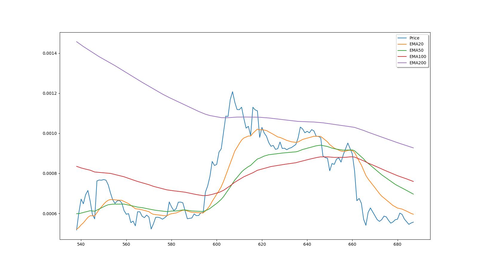0x Leverage Exponential Moving Averages
