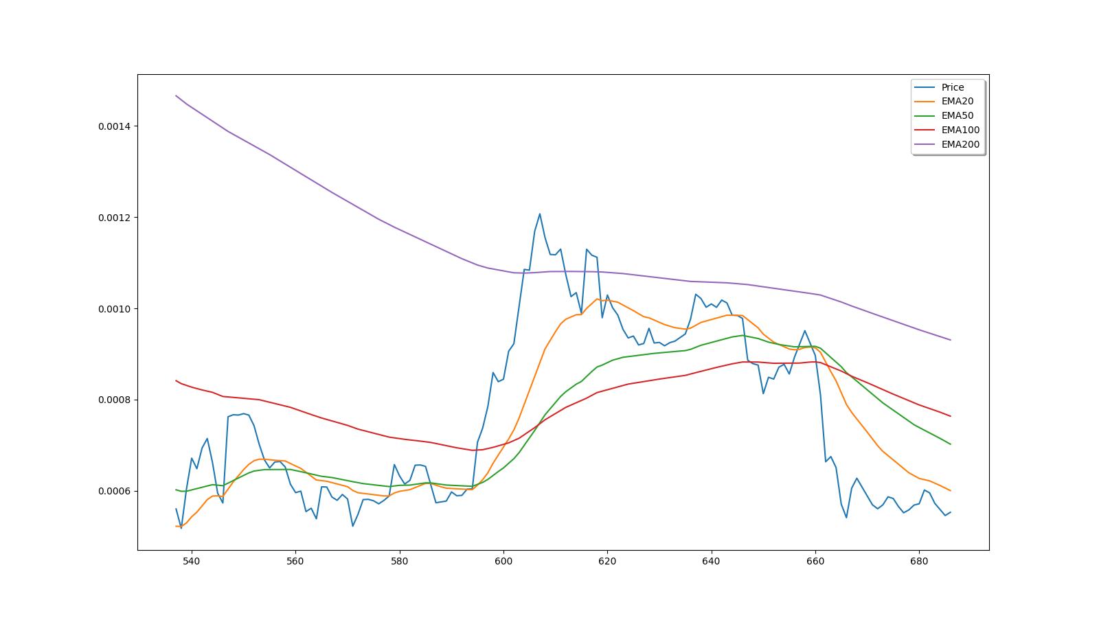 0x Leverage Exponential Moving Averages