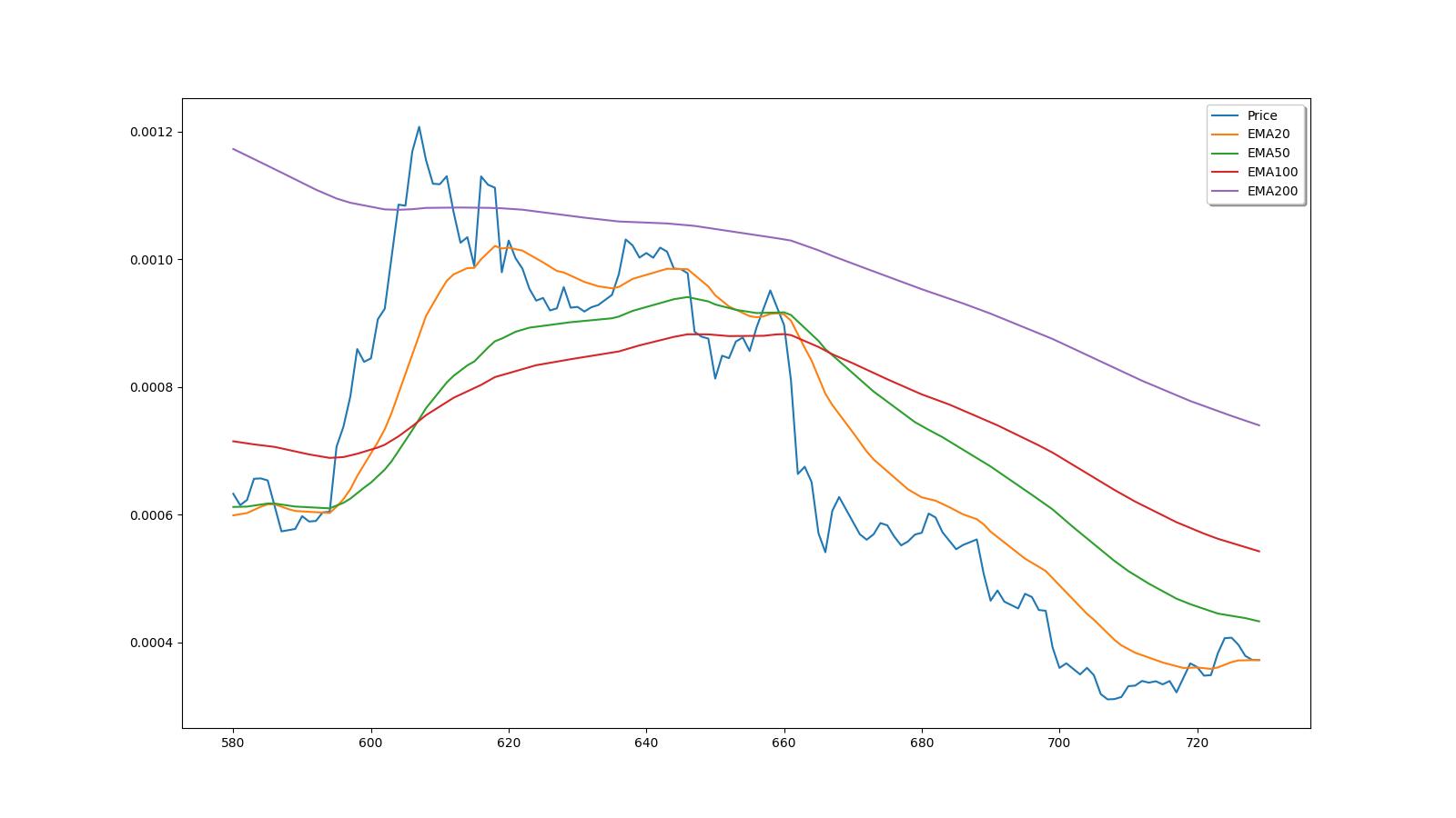0x Leverage Exponential Moving Averages