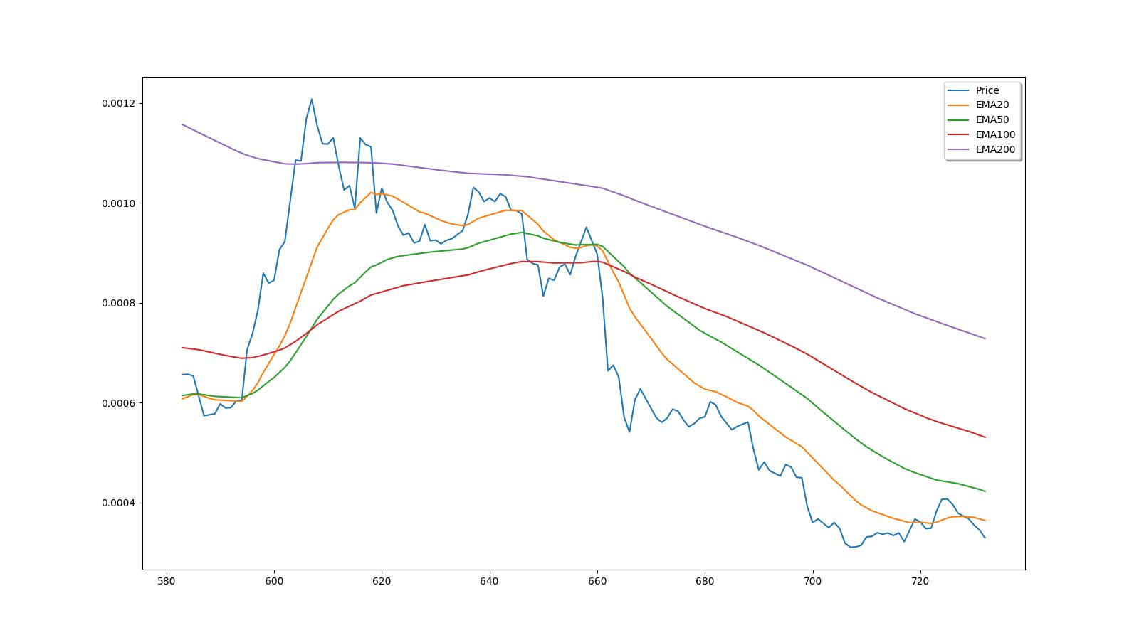 0x Leverage Exponential Moving Averages