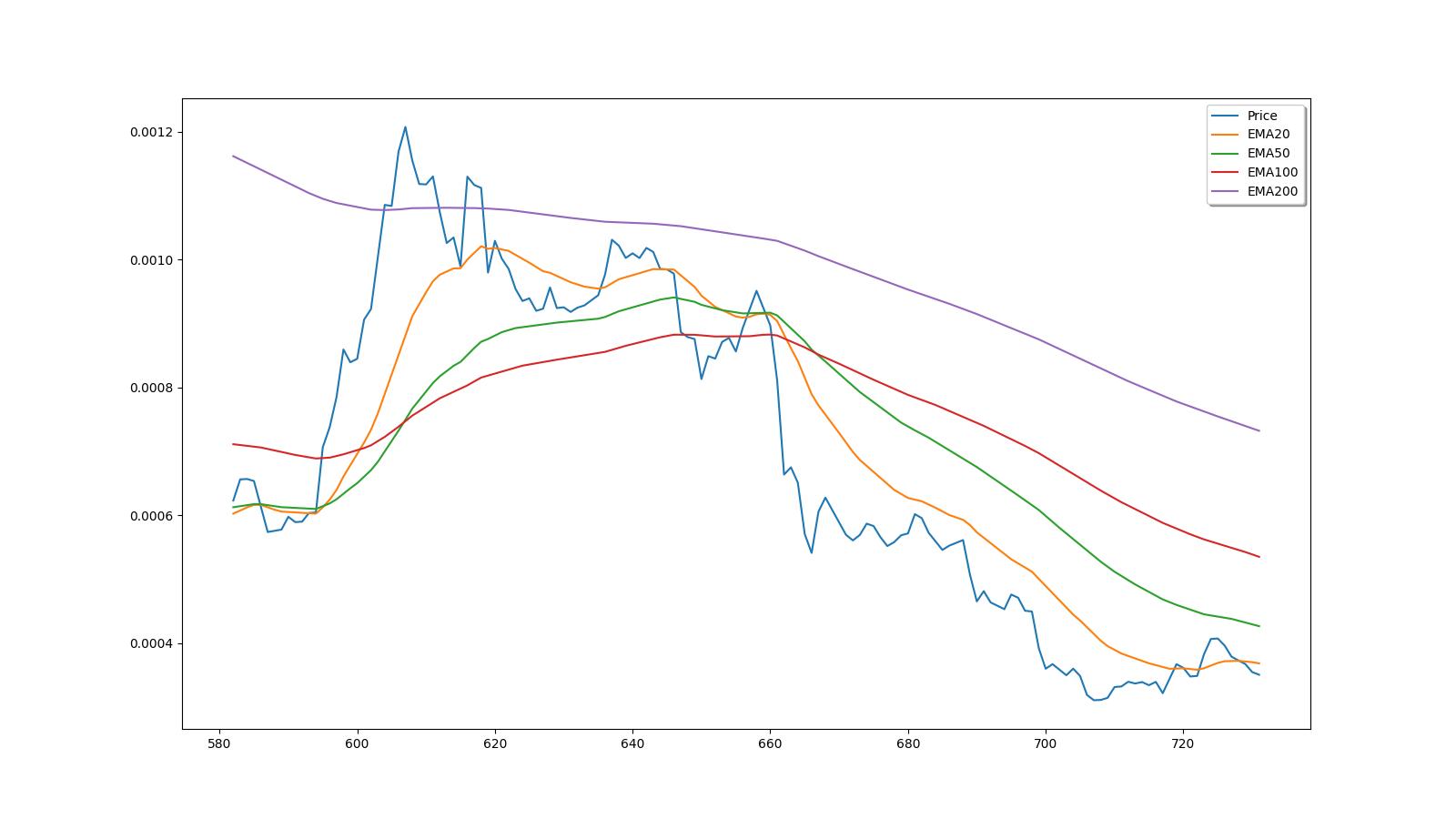 0x Leverage Exponential Moving Averages