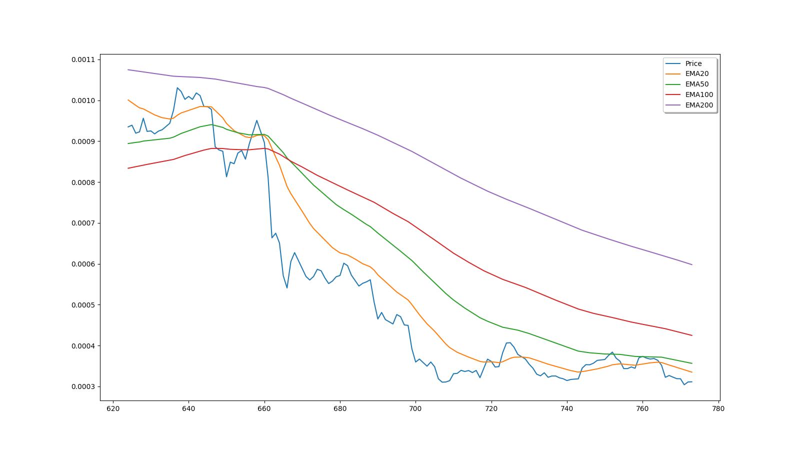 0x Leverage Exponential Moving Averages