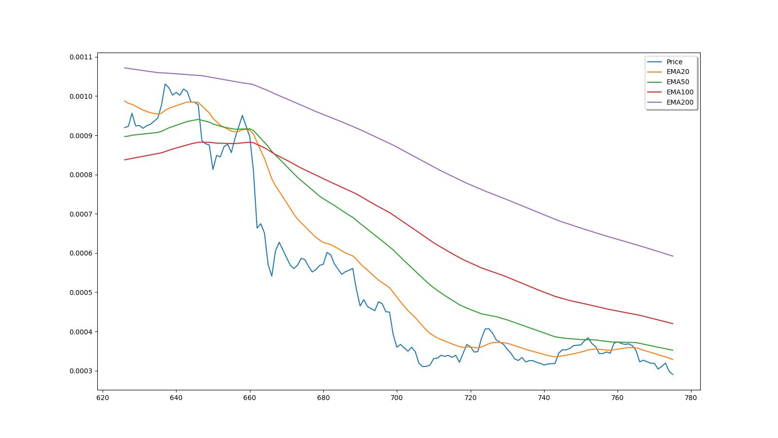 0x Leverage Exponential Moving Averages