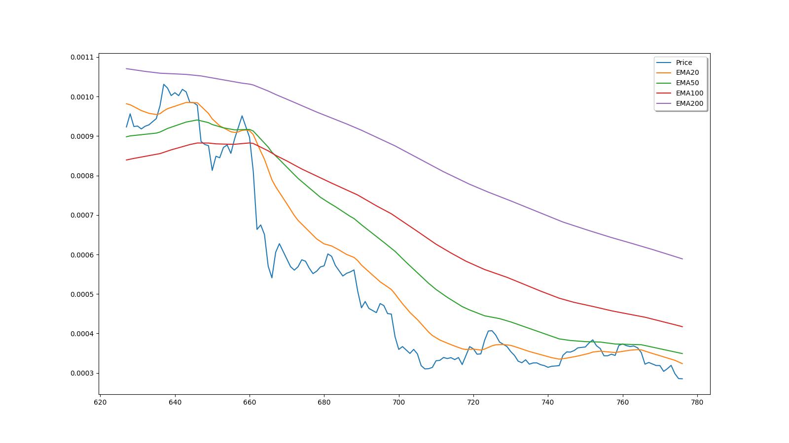 0x Leverage Exponential Moving Averages