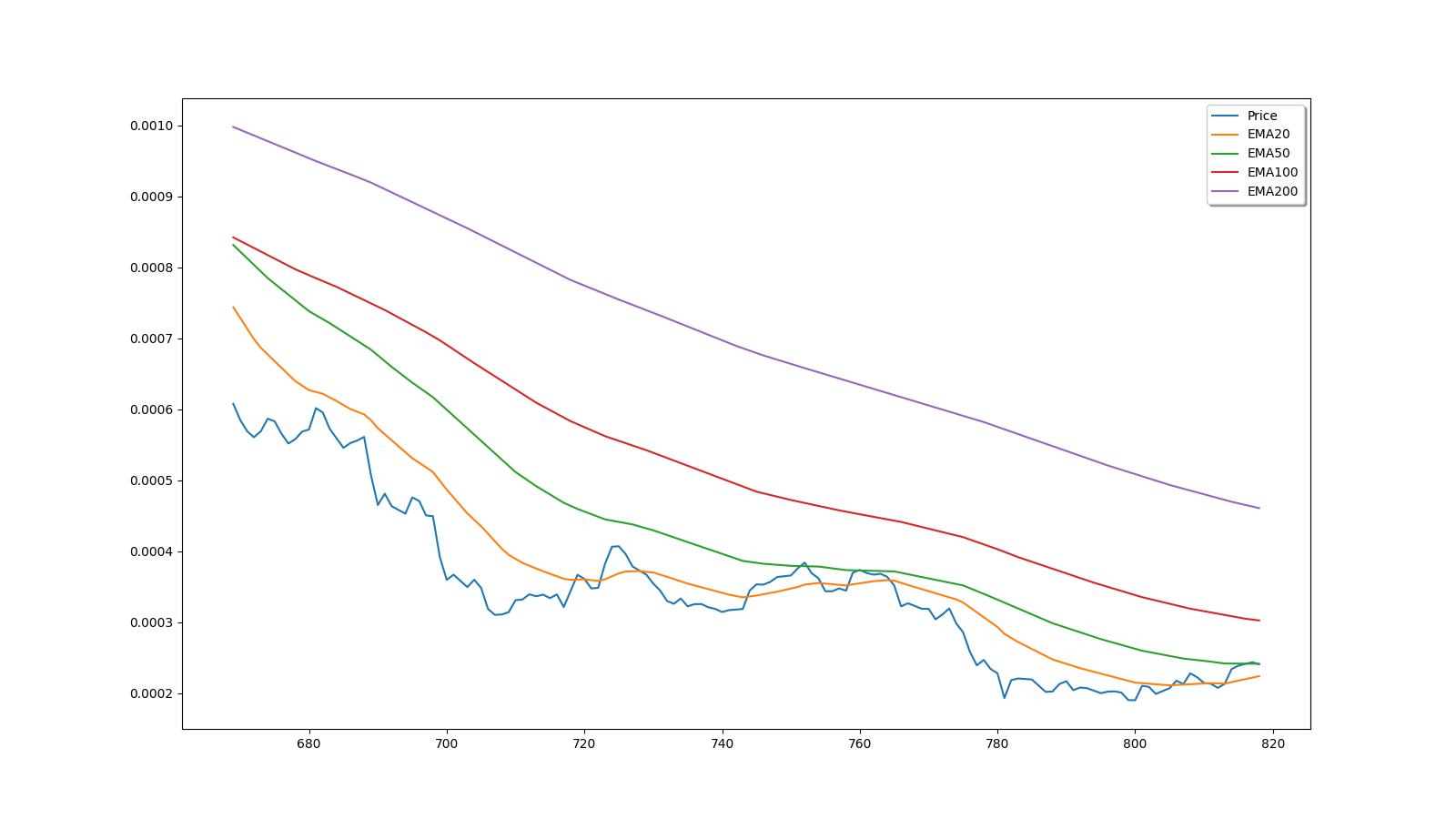 0x Leverage Exponential Moving Averages