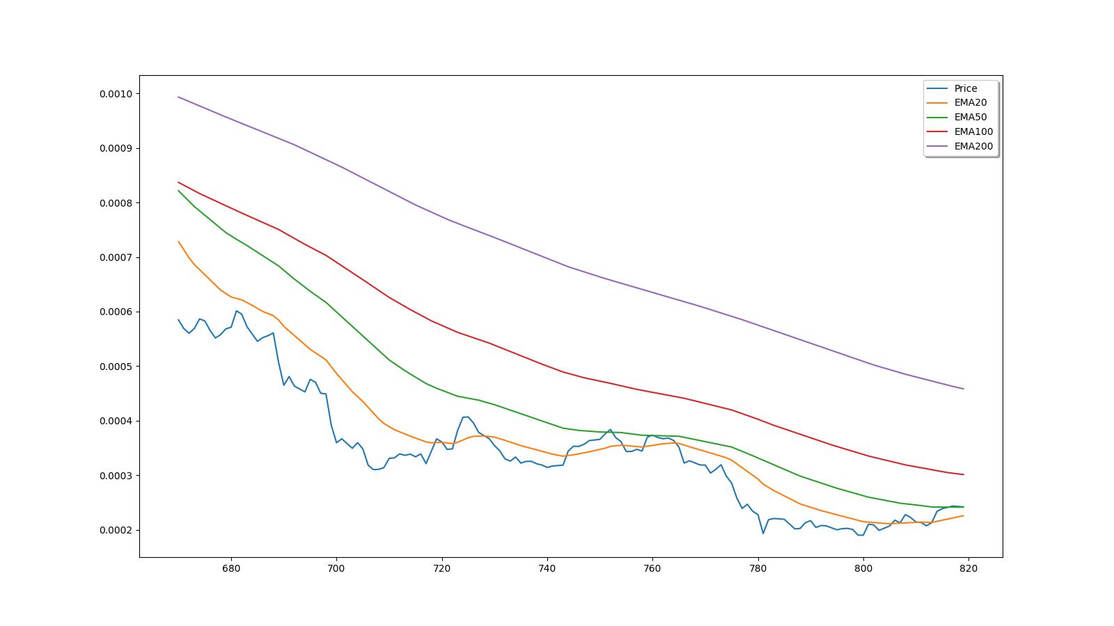 0x Leverage Exponential Moving Averages