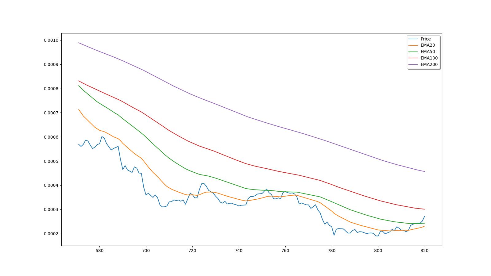 0x Leverage Exponential Moving Averages