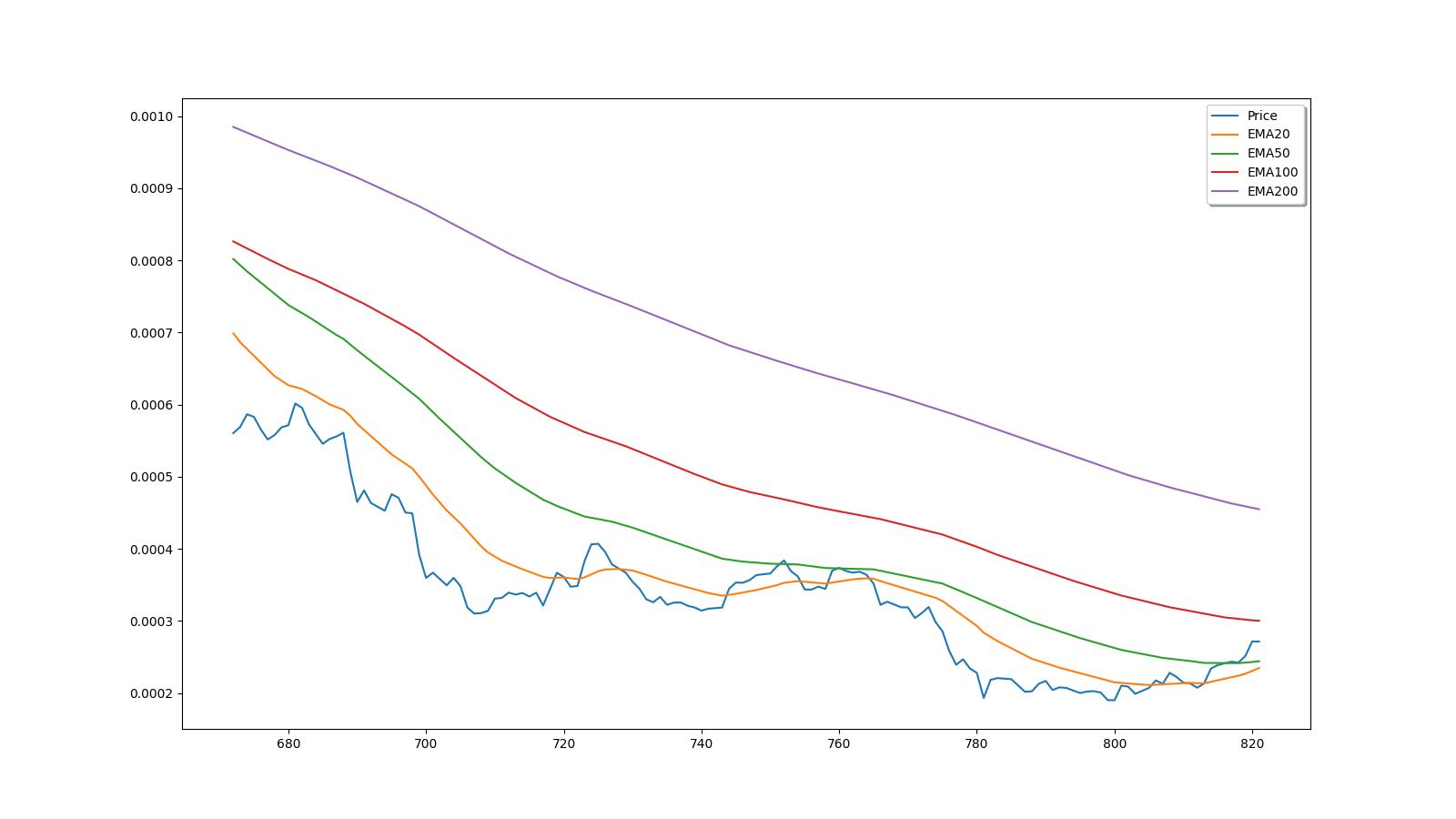 0x Leverage Exponential Moving Averages