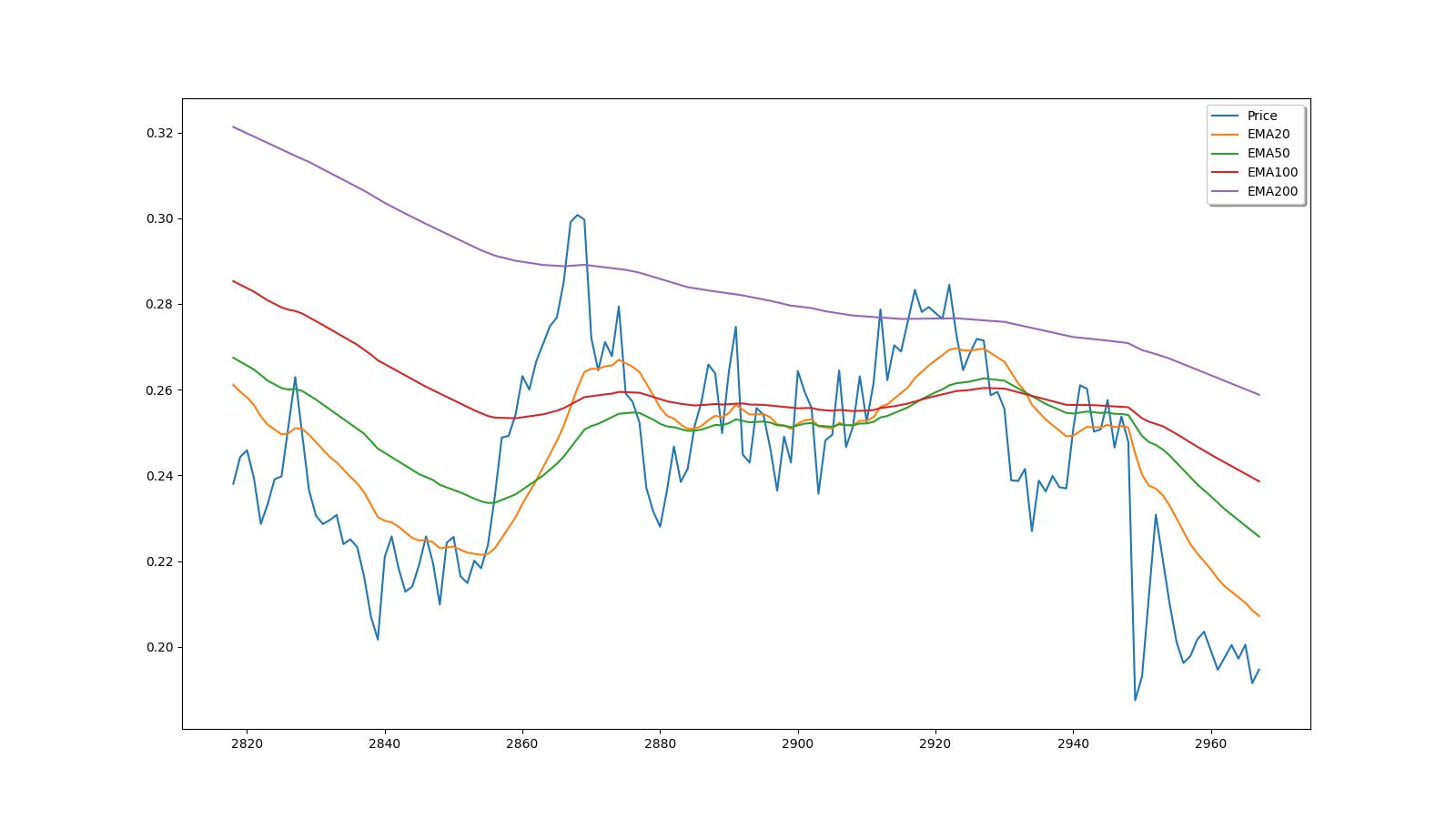 0x Exponential Moving Averages