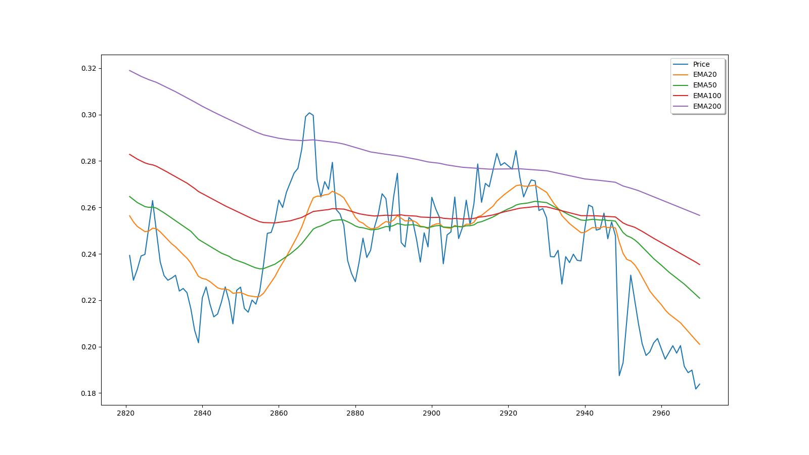 0x Exponential Moving Averages