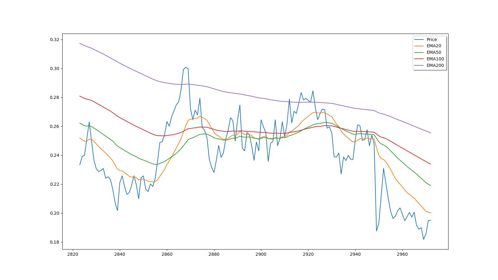 0x Exponential Moving Averages