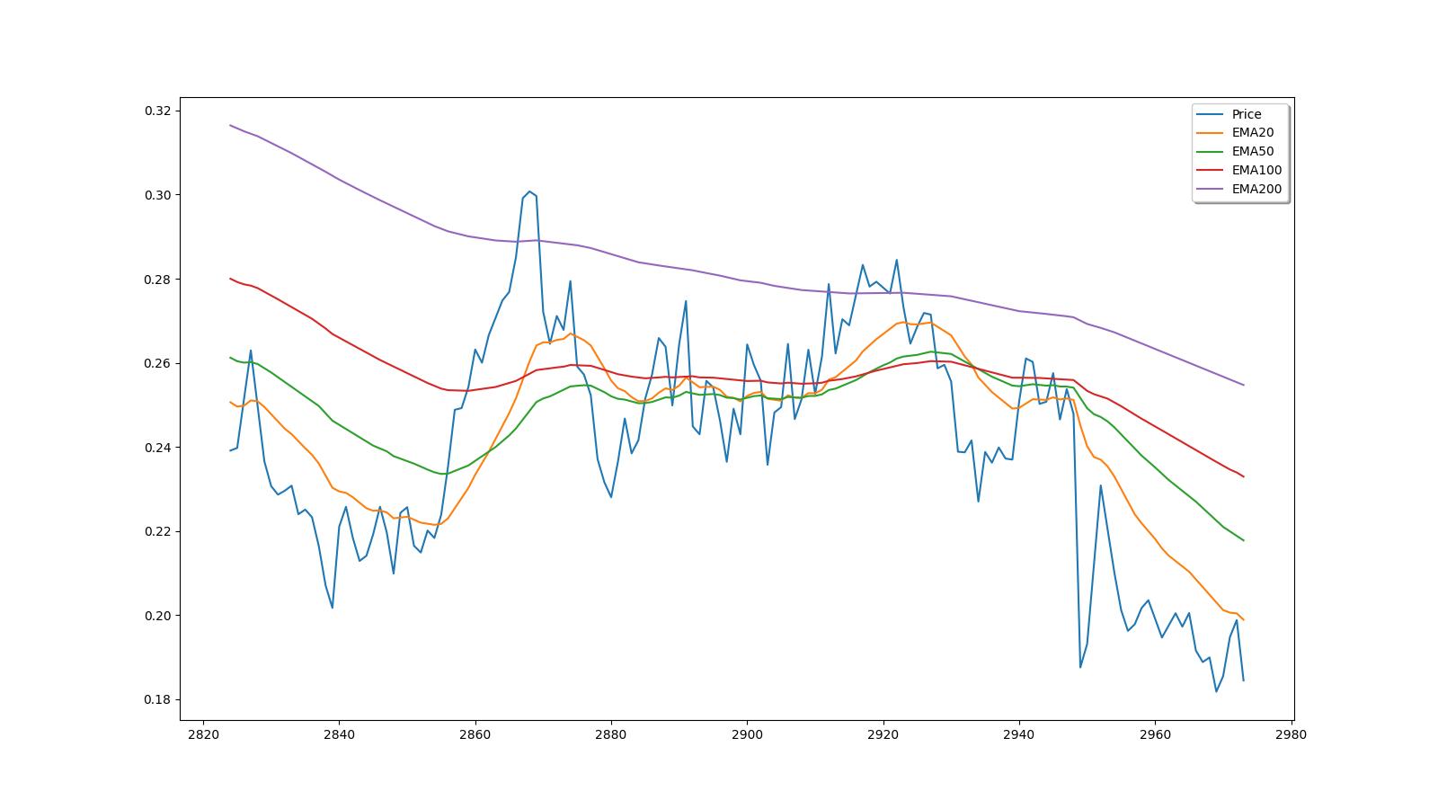 0x Exponential Moving Averages