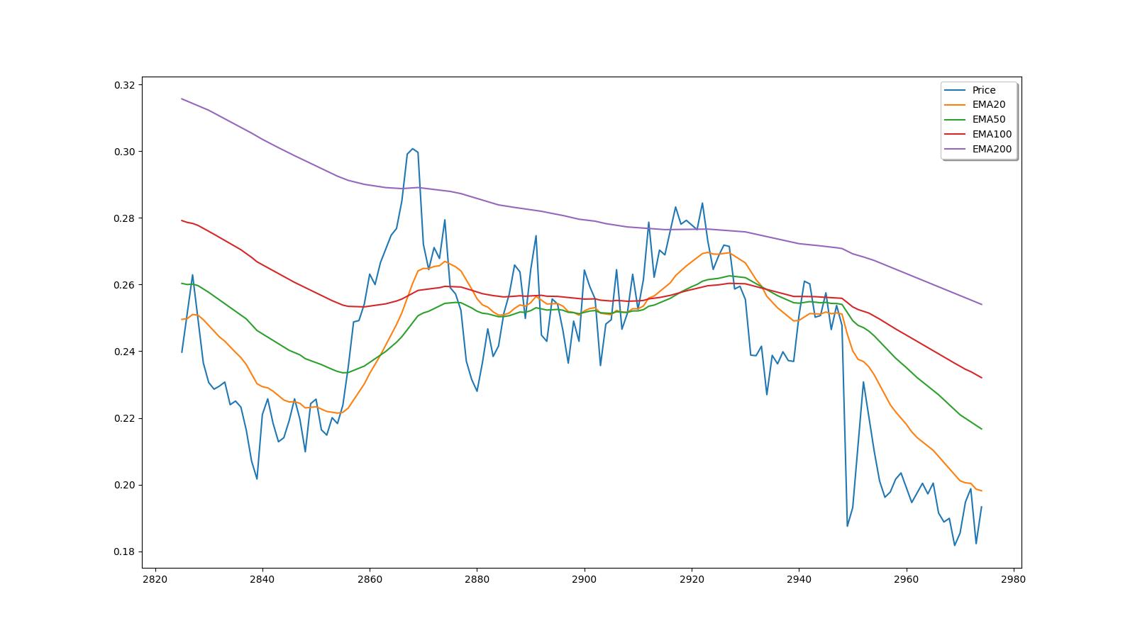 0x Exponential Moving Averages