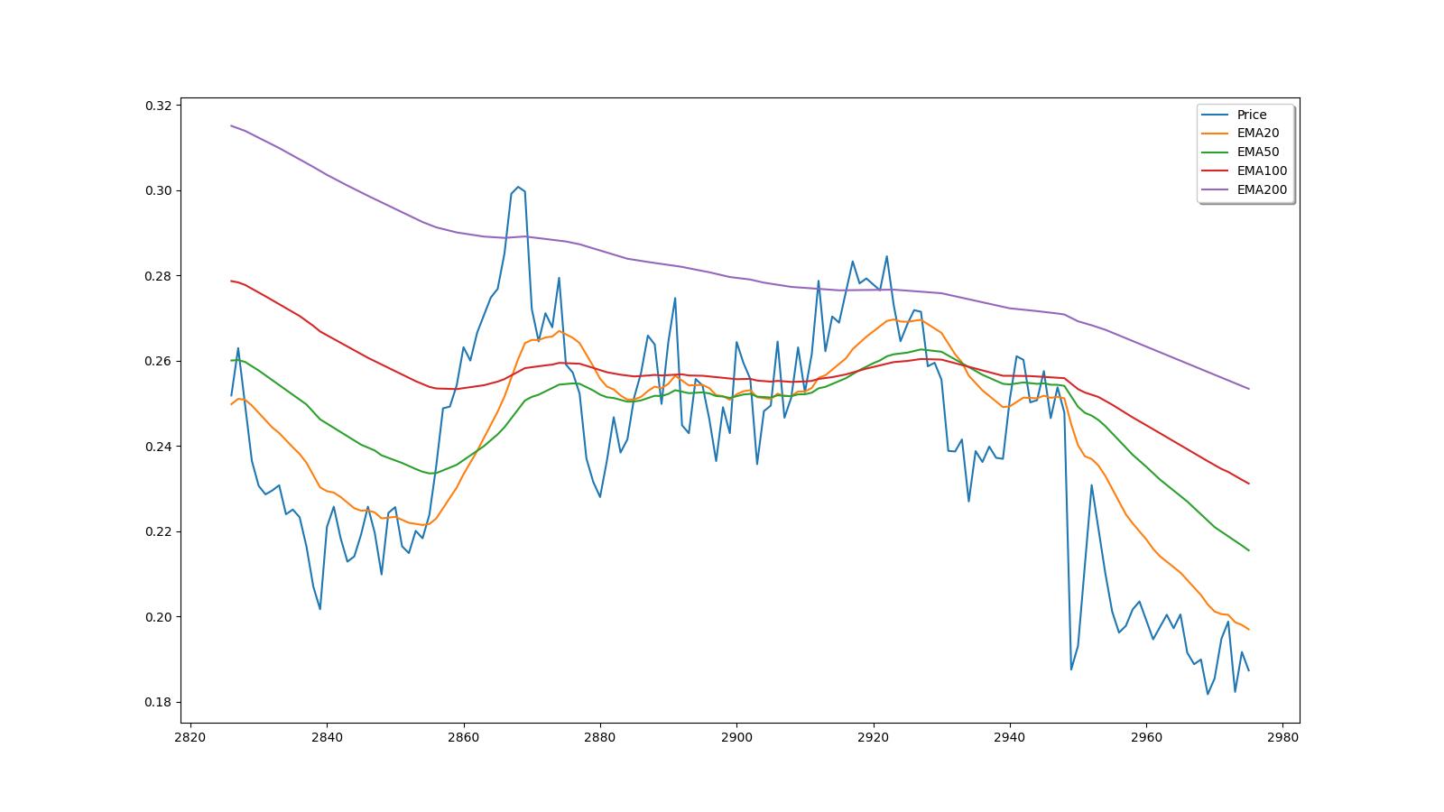 0x Exponential Moving Averages