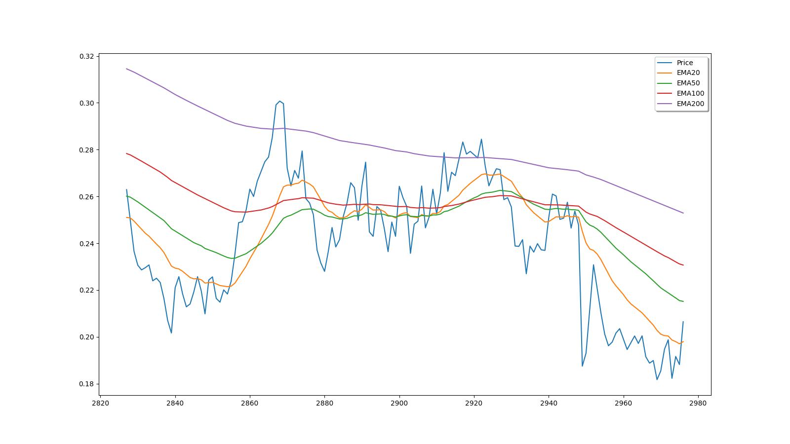 0x Exponential Moving Averages