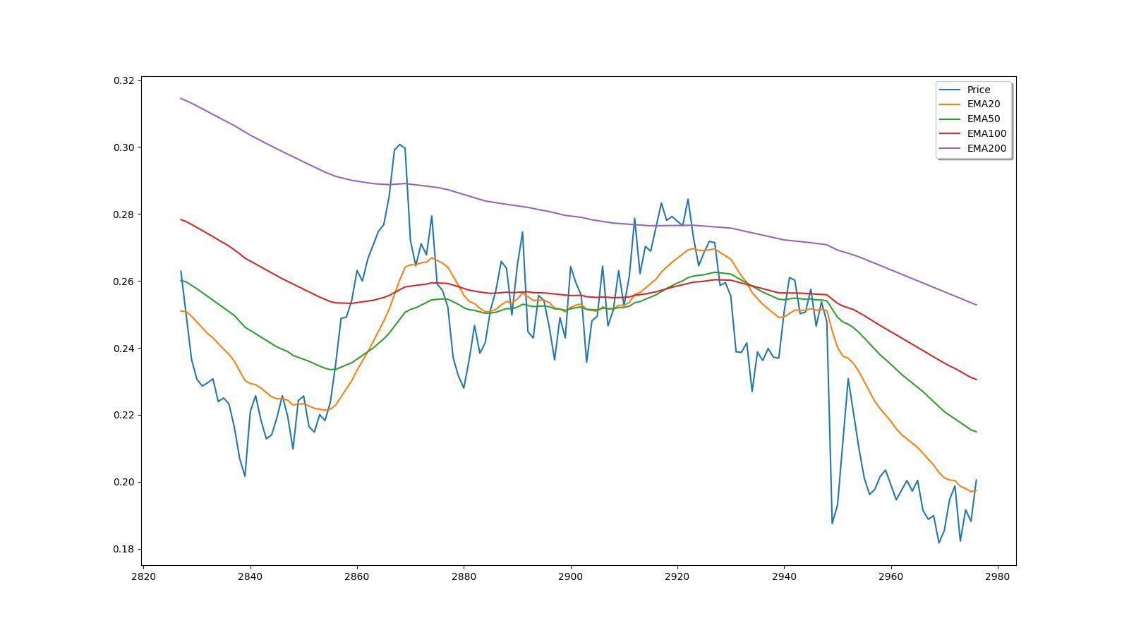 제로엑스 Exponential Moving Averages