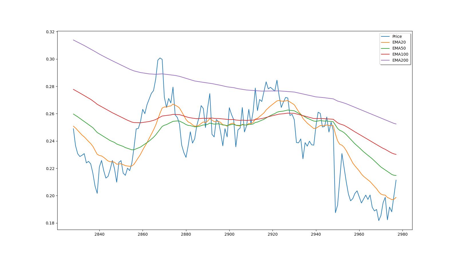 ゼロエックス Exponential Moving Averages